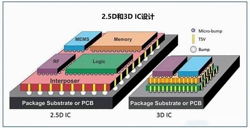 2.5D及3D封装技术_行业应用_安泊智汇半导体设备（上海）有限公司